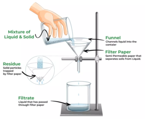 Filtration - Definition, Mechanisms, Types, Examples, Application ...