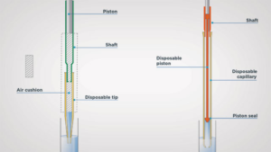Positive Displacement Pipette - Principle, Procedure, Applications ...