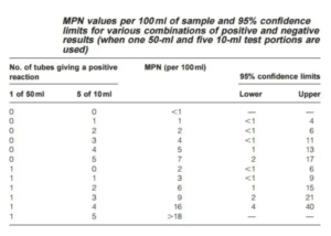Most Probable Number (MPN) Test - Principle, Procedure, Results ...