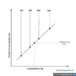 Radial Immunodiffusion - Principle, Procedure, Result, Uses - Biology ...