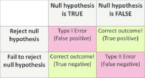 Differences Between Type I Error and Type II Error - Biology Notes Online
