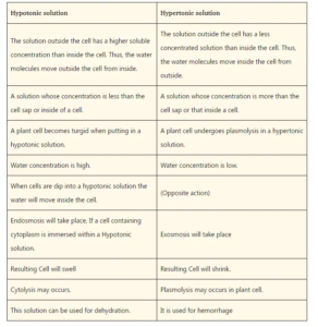 Difference Between Hypertonic vs Hypotonic - Biology Notes Online