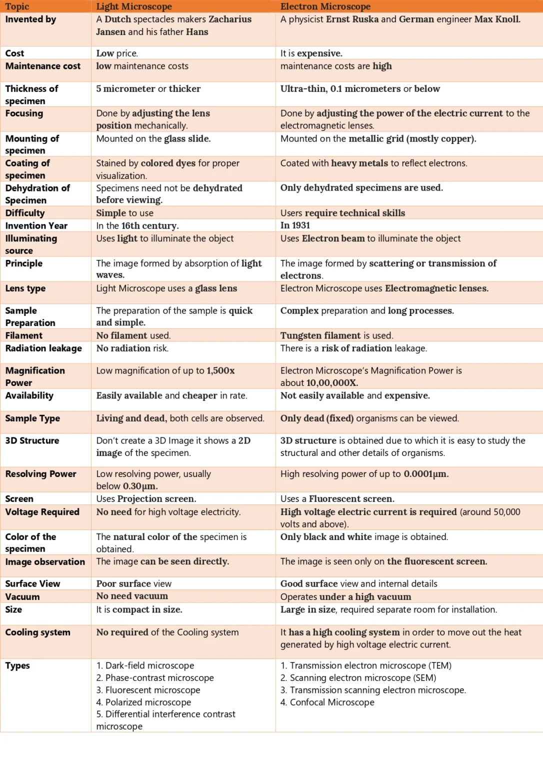 Light Microscope vs Electron Microscope - Definition, Parts, Principle ...