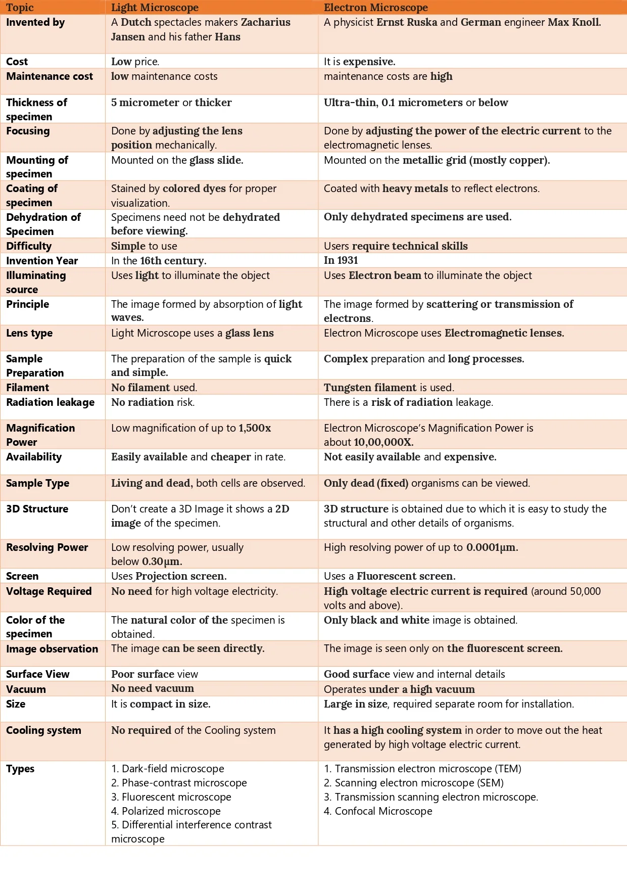 Light Microscope vs Electron Microscope - Definition, Parts, Principle ...