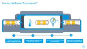 High-Pressure Processing (HPP) - Dfinition, Principle, Process ...