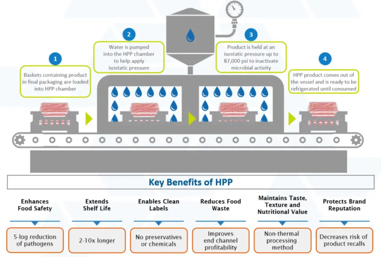 High-Pressure Processing (HPP) - Dfinition, Principle, Process ...
