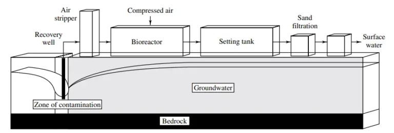 Bioremediation - Definition, Types, Application - Biology Notes Online