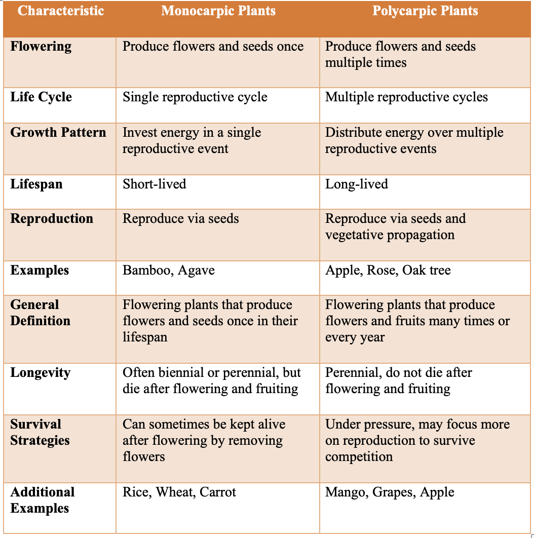 Difference between Monocarpic and Polycarpic Plants - Biology Notes Online