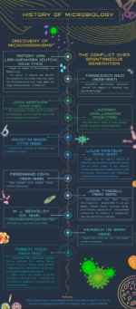 History of Microbiology - Biology Notes Online