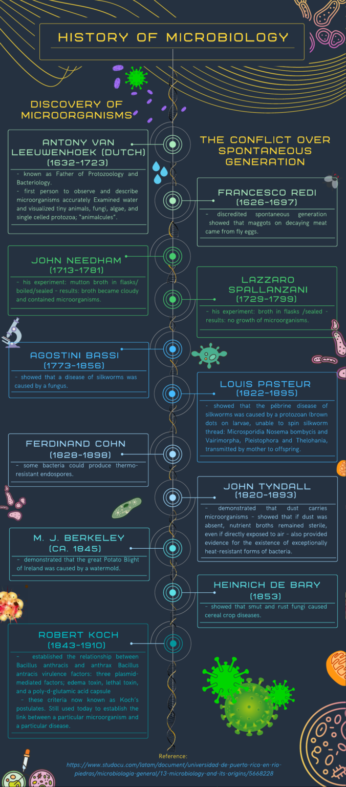 History of Microbiology - Biology Notes Online