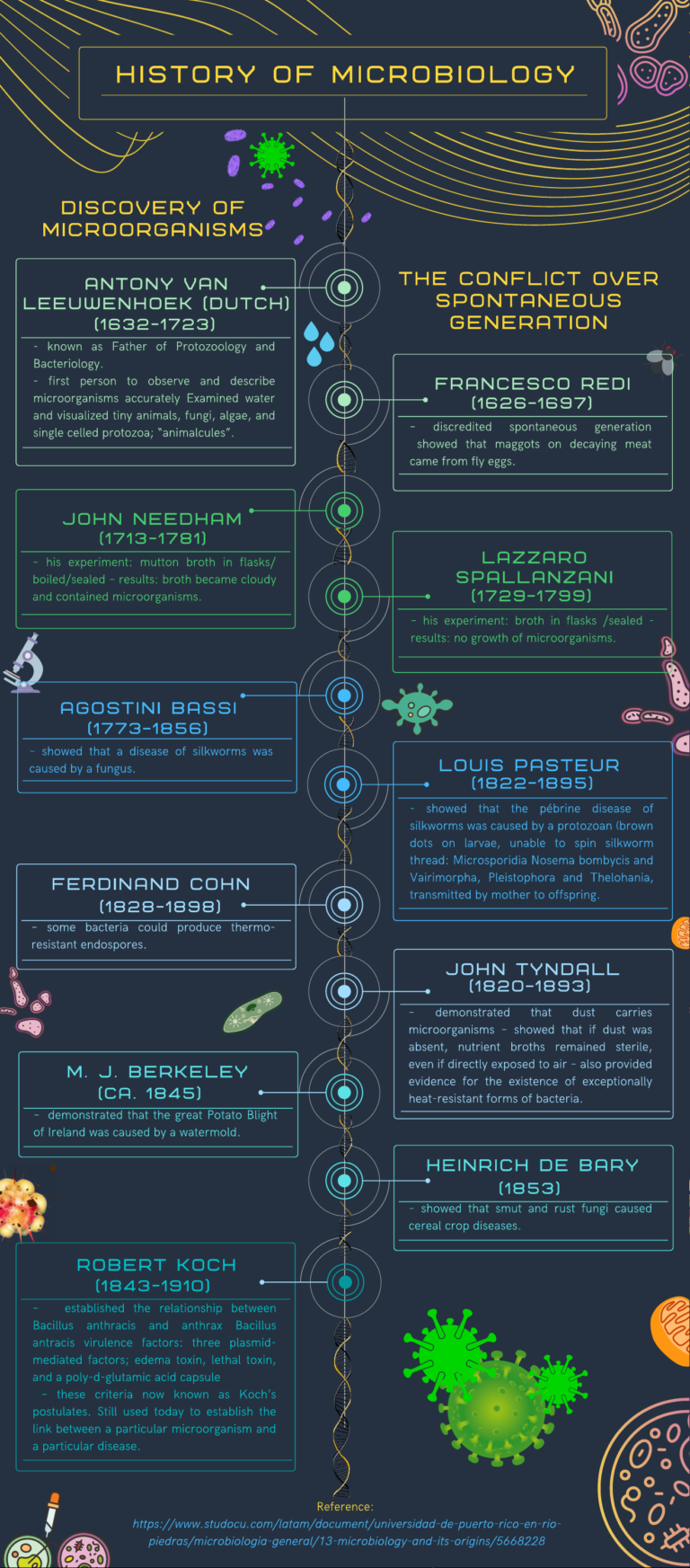 History of Microbiology - Biology Notes Online