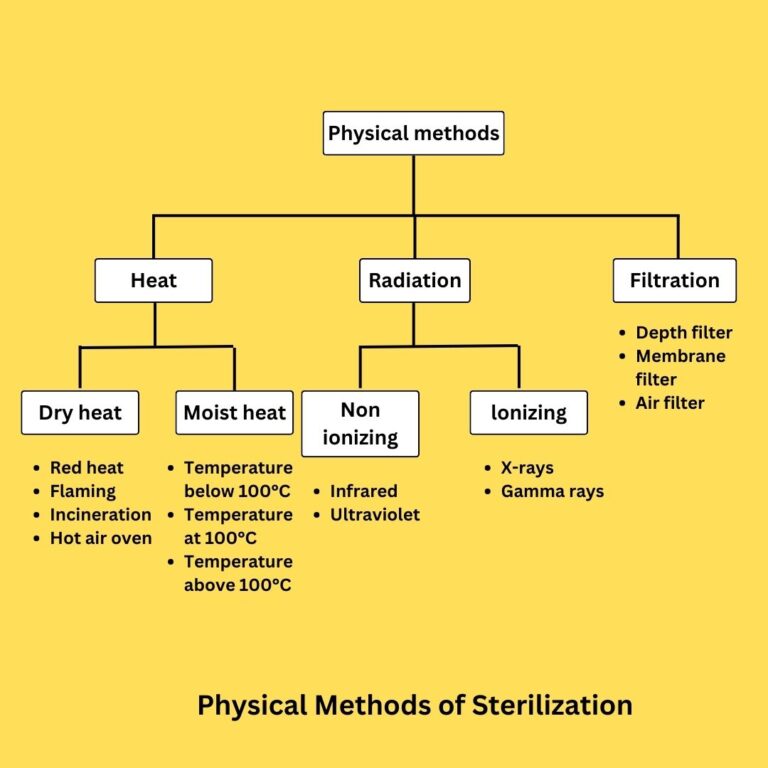 Sterilization - Physical and Chemical methods - Biology Notes Online
