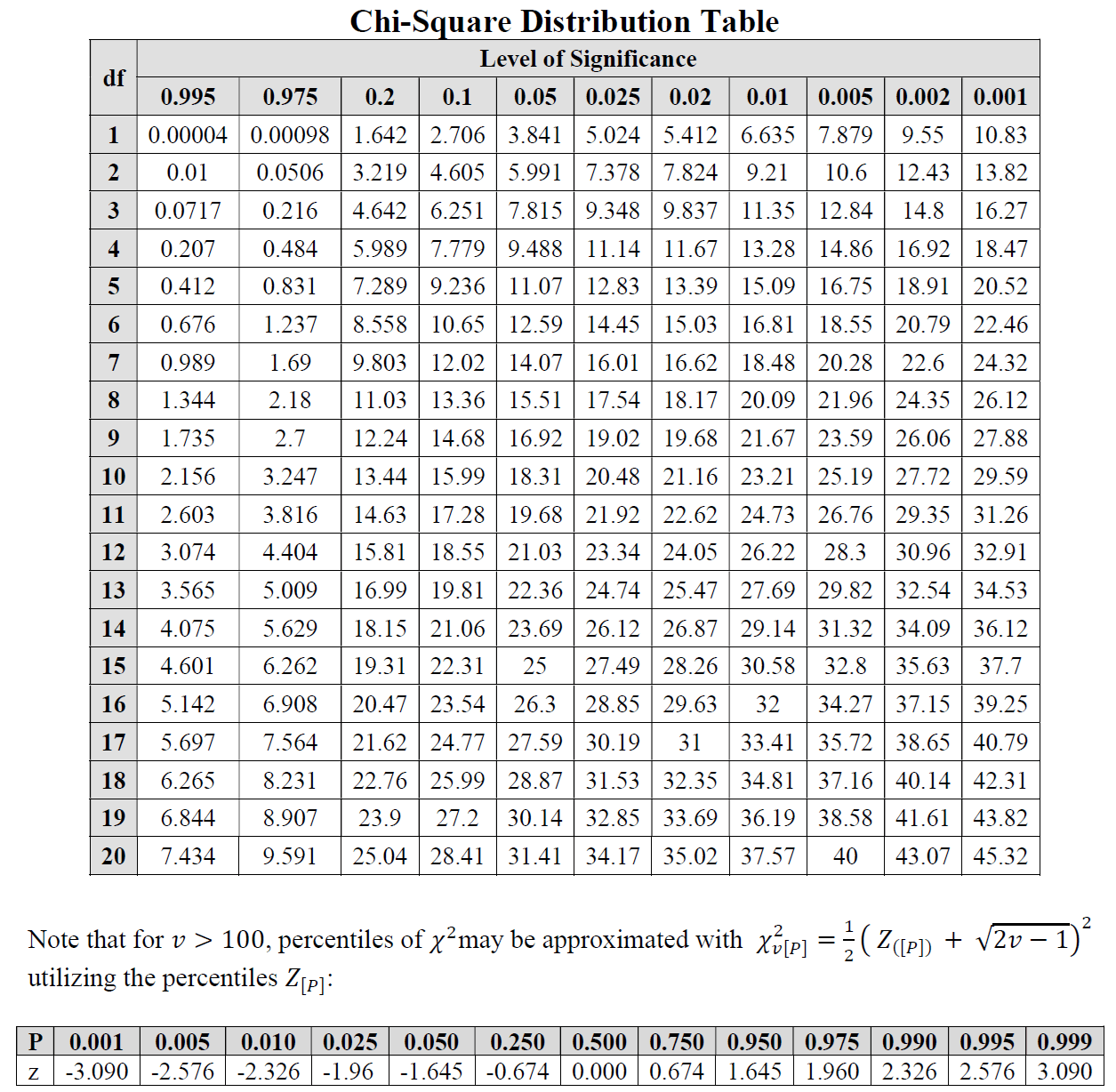 Chi Square Test Types Formula Practice Problems Applications Biology Notes Online