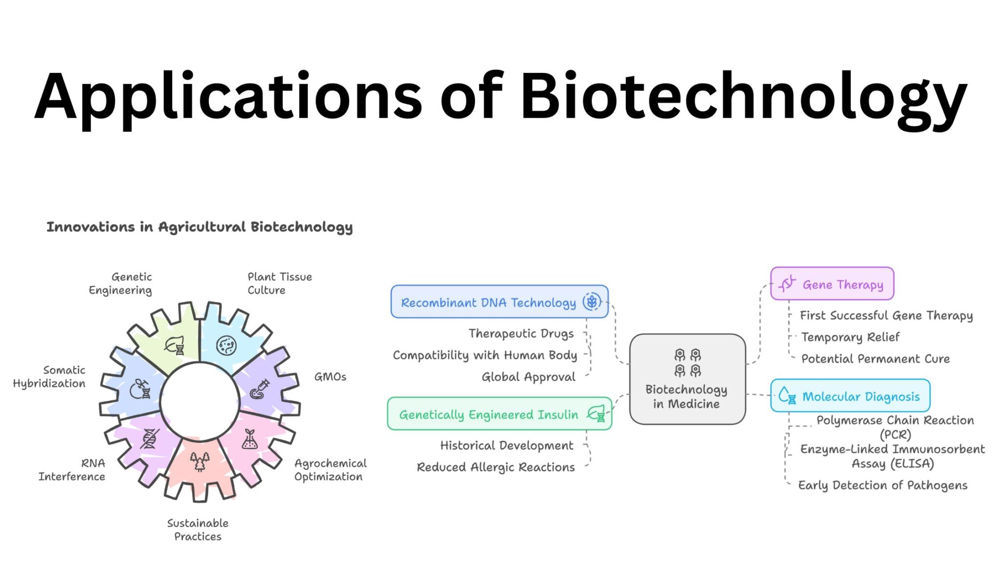 Applications Of Plant Biotechnology - Biology Notes Online