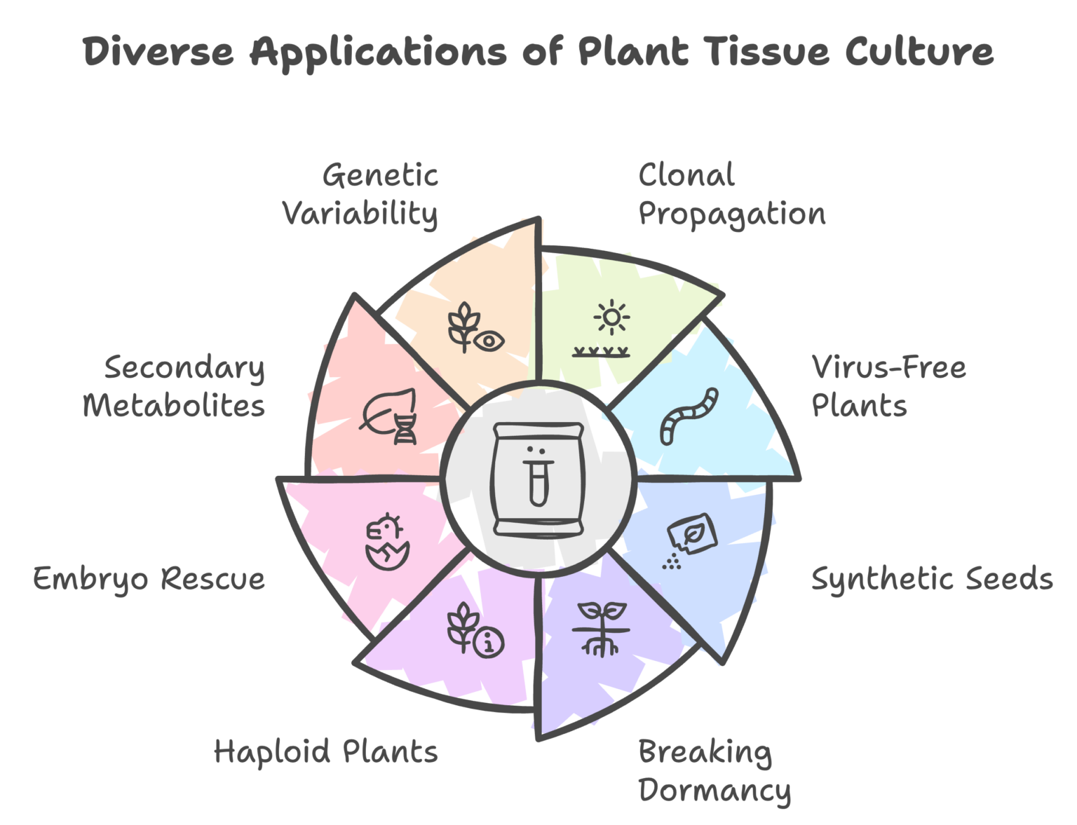 Plant Tissue Culture - Definition, techniques, Media composition, types ...