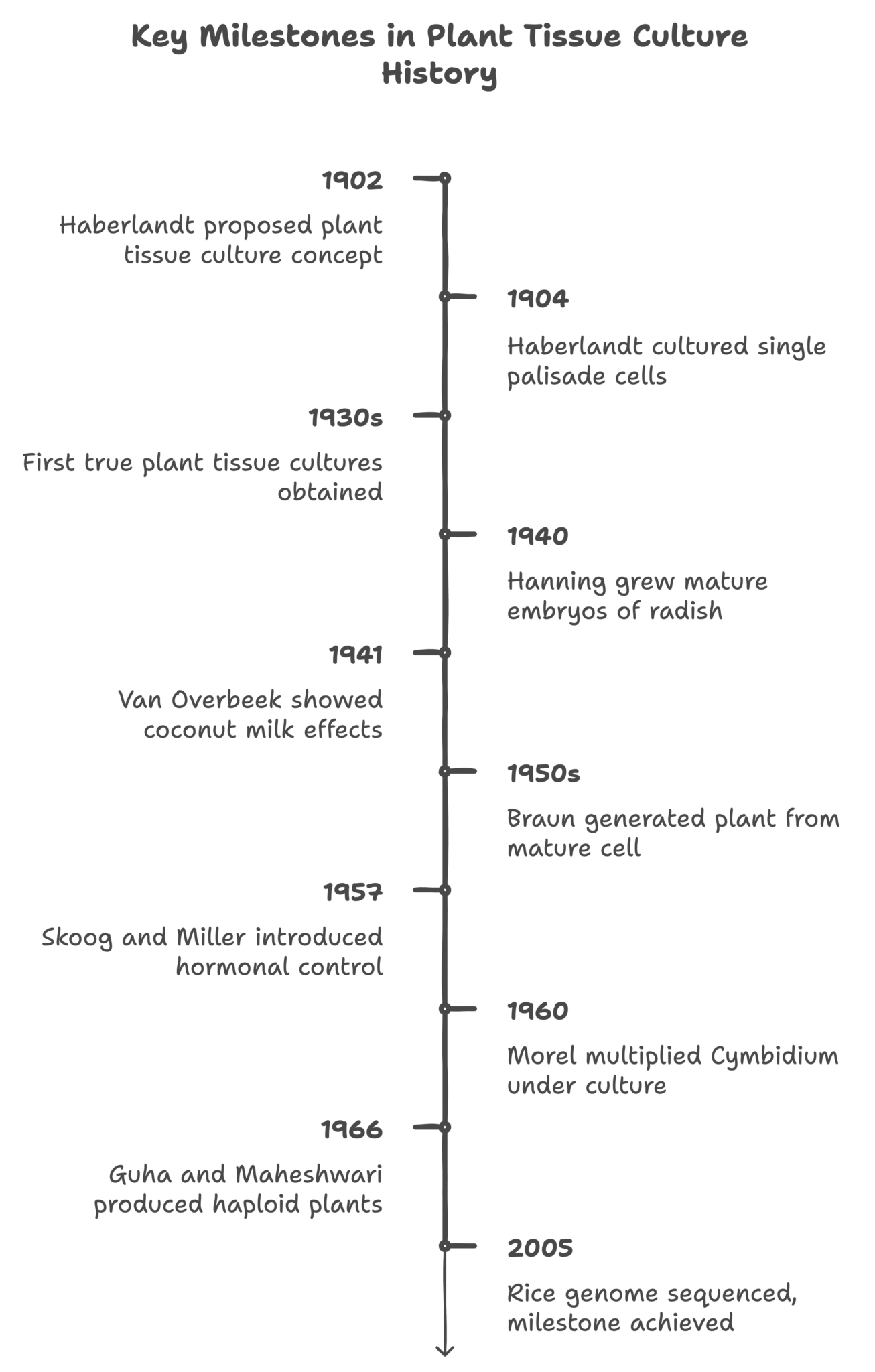 Plant Tissue Culture - Definition, techniques, Media composition, types ...