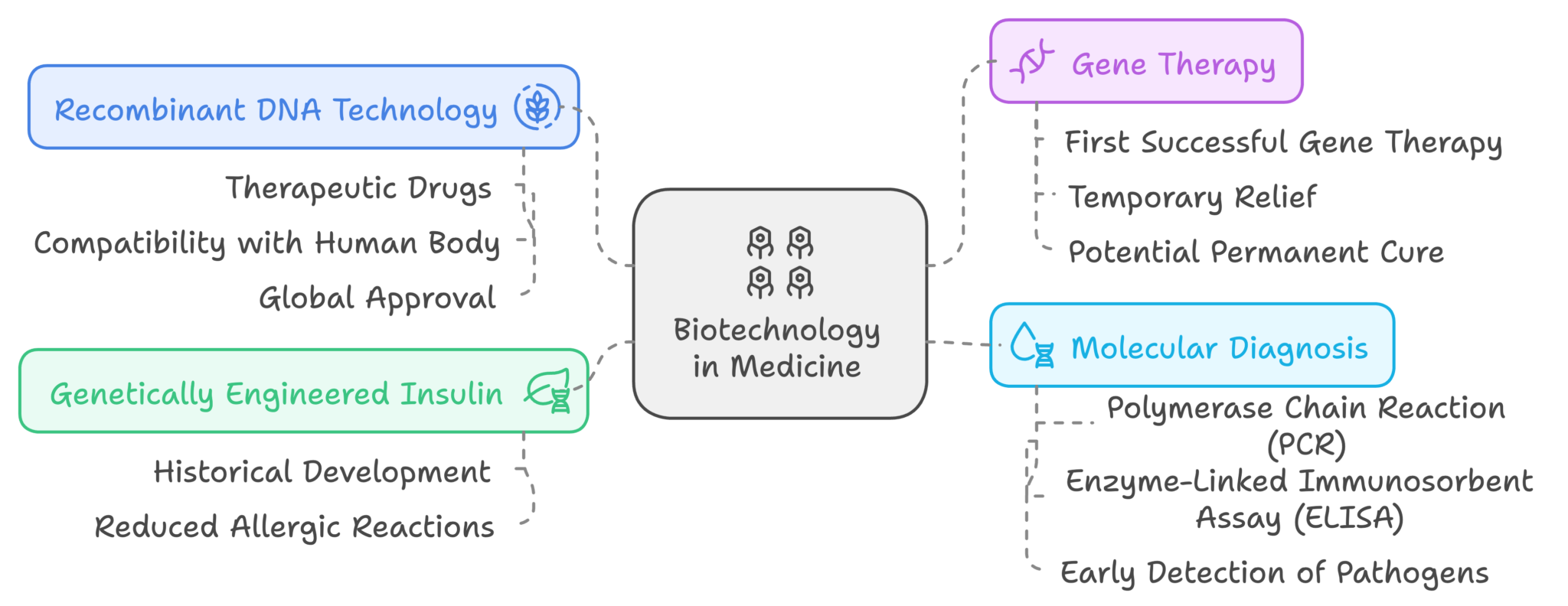 Applications of Biotechnology - Biology Notes Online