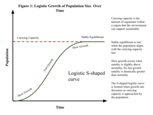 Effect of Density of Populations - AP Biology Notes - Biology Notes Online