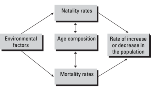 Effect of Density of Populations - AP Biology Notes - Biology Notes Online