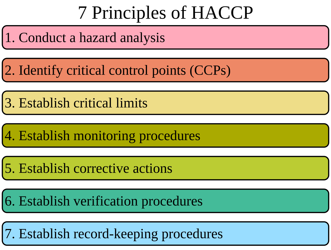 HACCP - Definition, History, Principle, Steps, Advantages - Biology ...