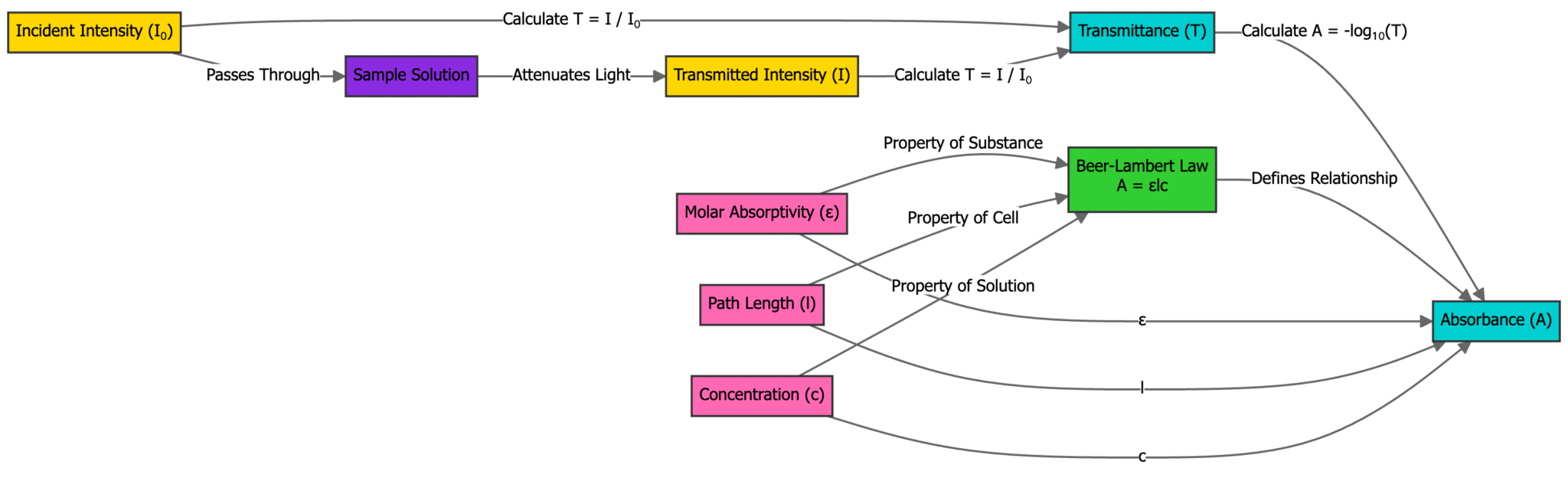 Beer-Lambert Law - Definition, Derivation, and Limitations - Biology ...
