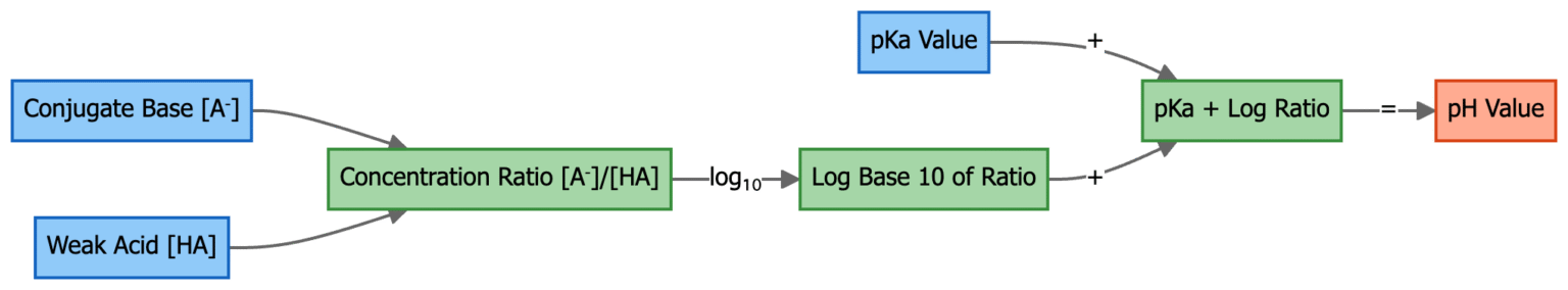 Henderson Hasselbalch Equation - Principle, Uses, Practice, Examples ...