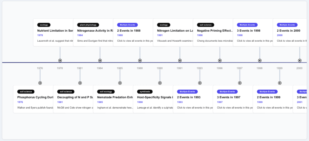 Biology Timelines - Biology Notes Online