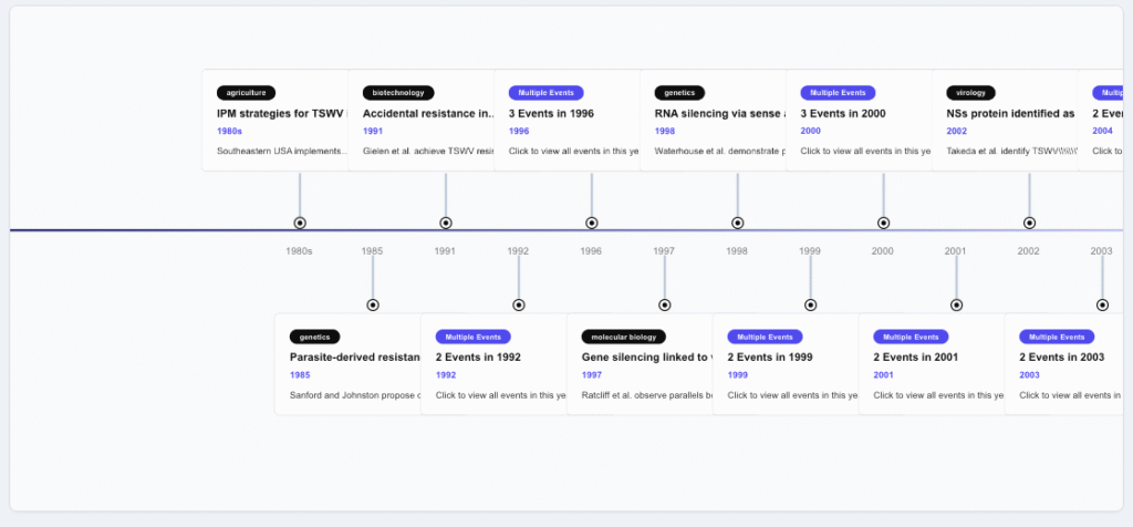 Biology Timelines - Biology Notes Online