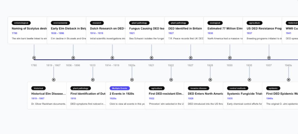 Biology Timelines - Biology Notes Online